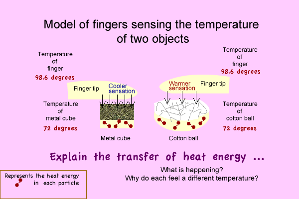 Physical Science Activities - Heat Energy, energy transfer, temperature ...
